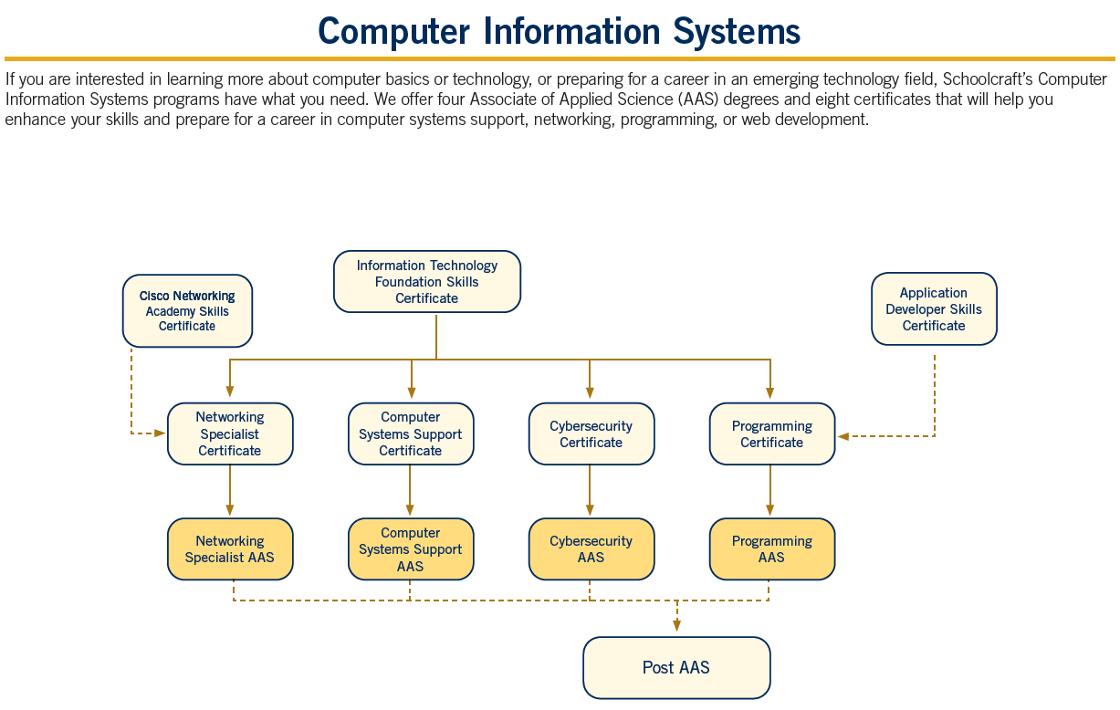 Computer Information Systems - Schoolcraft College - Modern Campus Catalog™